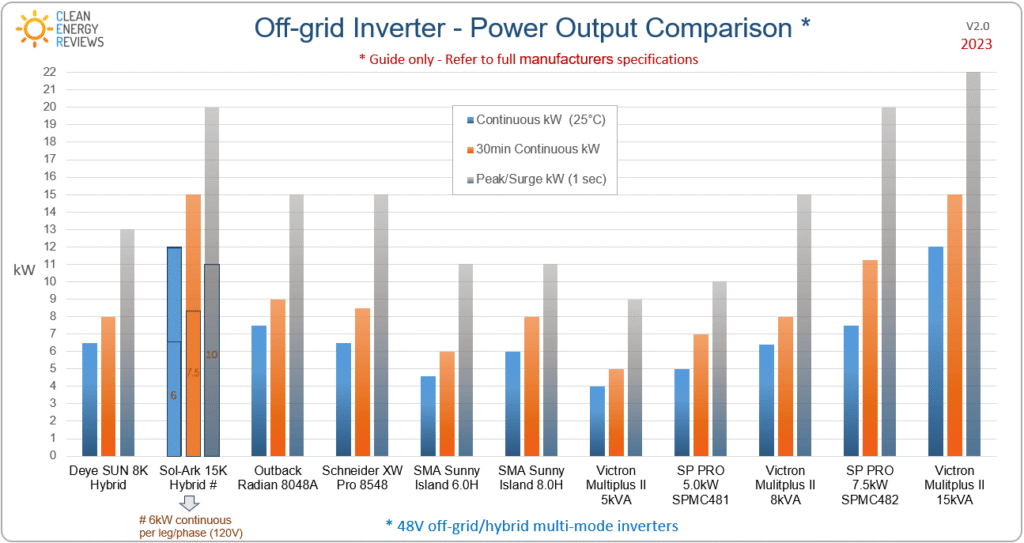 Solar PV Compatibility Charts Europe – Inverters & Batteries | 2026